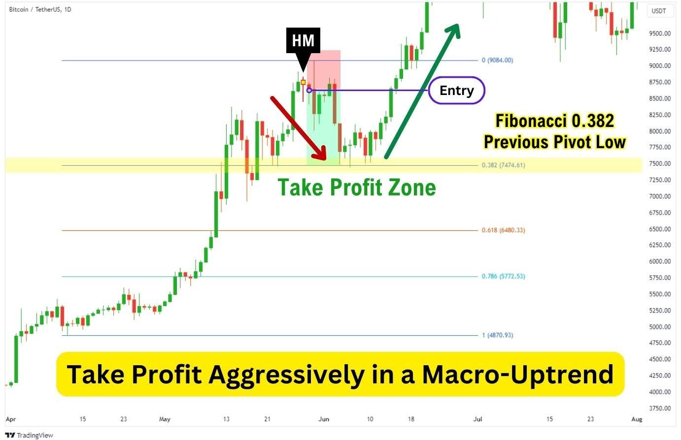 Hanging Man Candlestick Pattern - How to Use It - Alchemy Markets