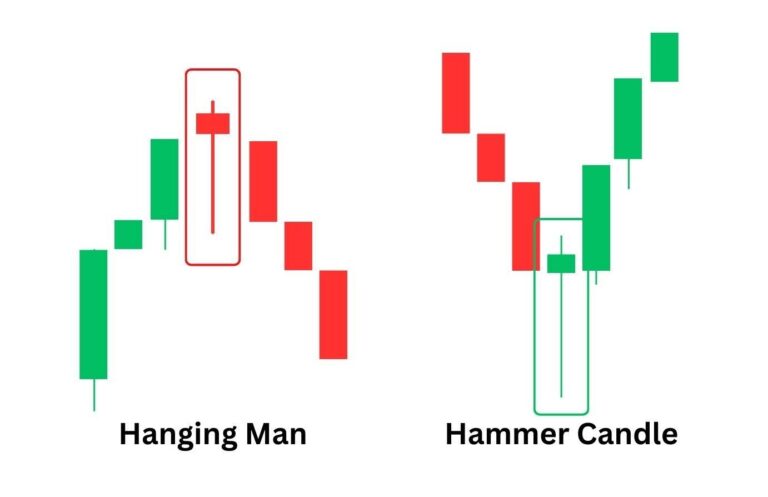 Hanging Man Candlestick Pattern - How to Use It - Alchemy Markets