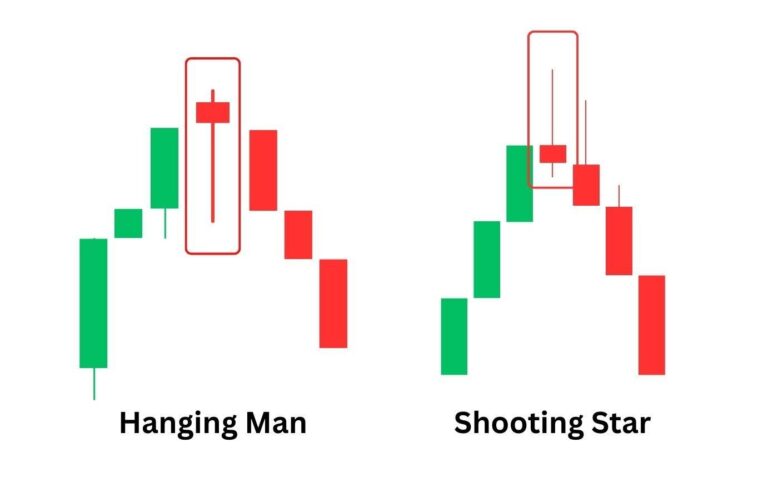 Hanging Man Candlestick Pattern - How to Use It - Alchemy Markets