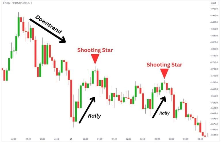 Shooting Star Candlestick Pattern Guide - Alchemy Markets