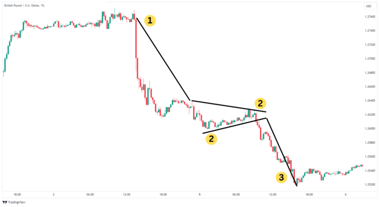 Bear Pennant Pattern Complete Trading Guide - Alchemy Markets