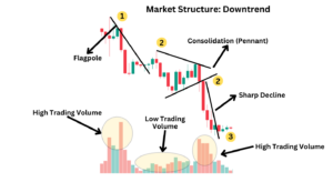 Bear Pennant Pattern Complete Trading Guide - Alchemy Markets