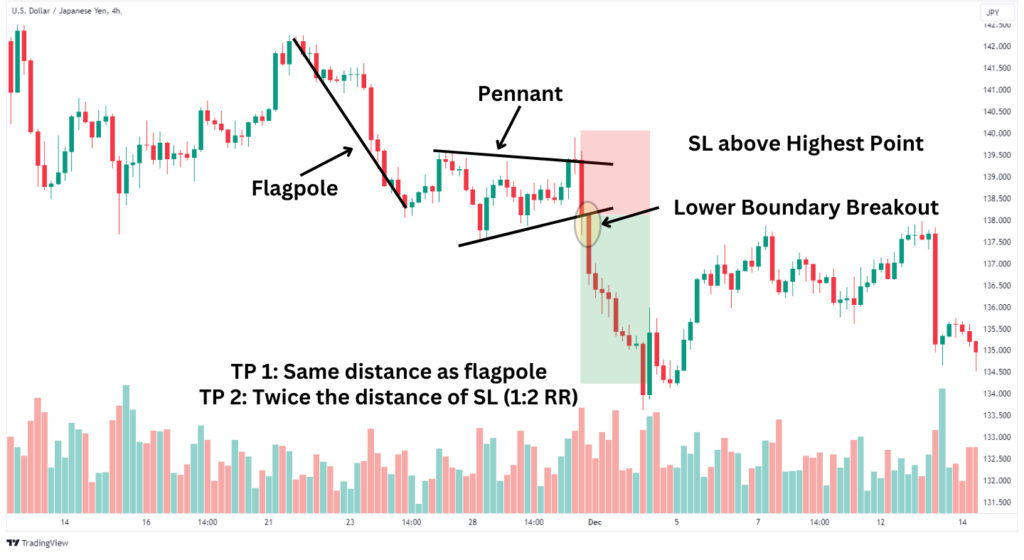 Bear Pennant Pattern Complete Trading Guide - Alchemy Markets