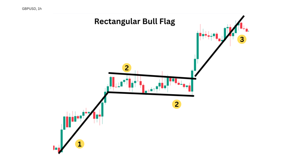 Bull Flag Patterns - Comprehensive Guide for Traders - Alchemy Markets