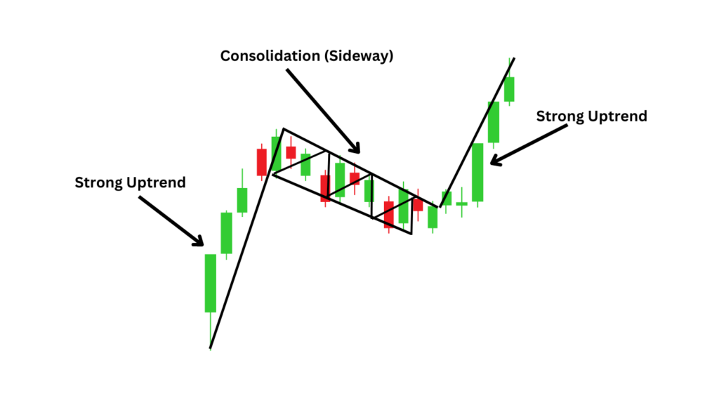 Bull Flag Patterns - Comprehensive Guide for Traders - Alchemy Markets