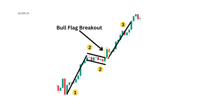 Bull Flag Patterns - Comprehensive Guide for Traders - Alchemy Markets
