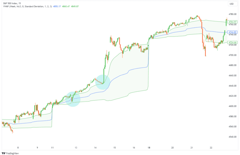 Volume-Weighted Average Price Indicator (VWAP) With Examples - Alchemy ...