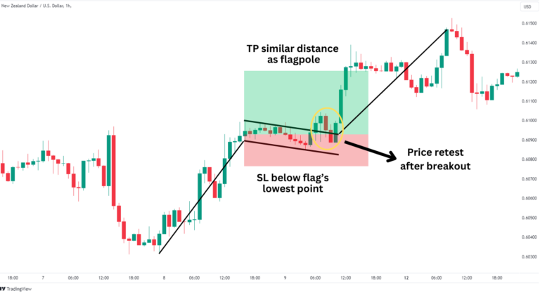 Bull Flag Patterns - Comprehensive Guide for Traders - Alchemy Markets