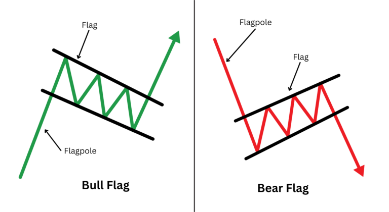 Bull Flag Patterns - Comprehensive Guide for Traders - Alchemy Markets