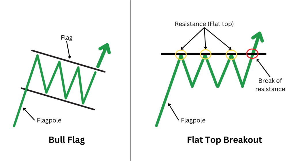 Bull Flag Patterns - Comprehensive Guide for Traders - Alchemy Markets