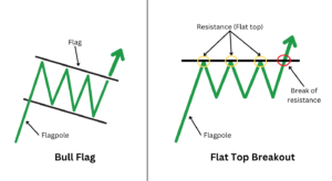 Bull Flag Patterns - Comprehensive Guide for Traders - Alchemy Markets