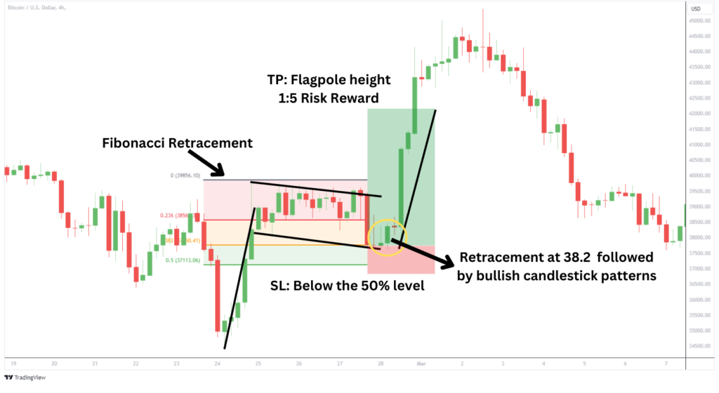 Bull Flag Patterns - Comprehensive Guide for Traders - Alchemy Markets