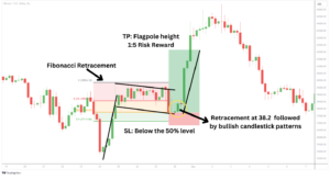 Bull Flag Patterns - Comprehensive Guide for Traders - Alchemy Markets