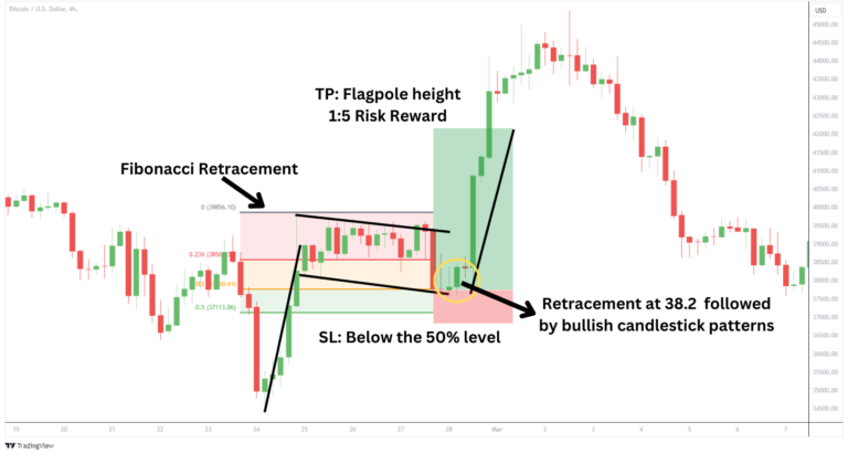 Bull Flag Patterns - Comprehensive Guide for Traders - Alchemy Markets