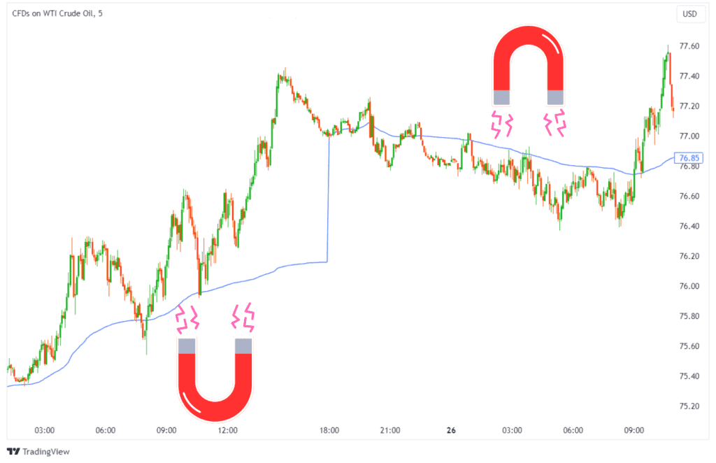 Volume-Weighted Average Price Indicator (VWAP) With Examples - Alchemy ...