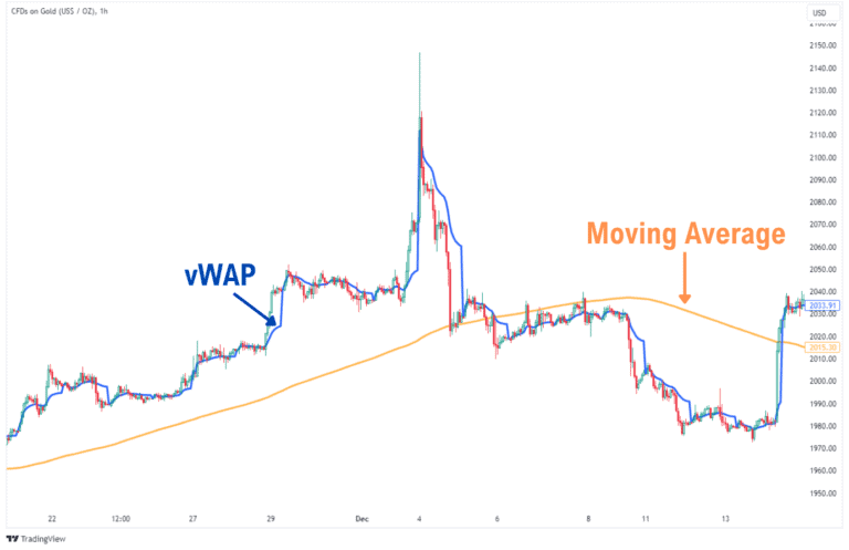 Volume-Weighted Average Price Indicator (VWAP) With Examples - Alchemy ...