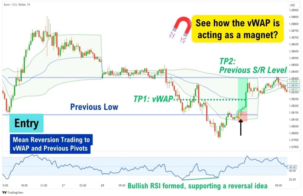 Volume-Weighted Average Price Indicator (VWAP) With Examples - Alchemy Markets