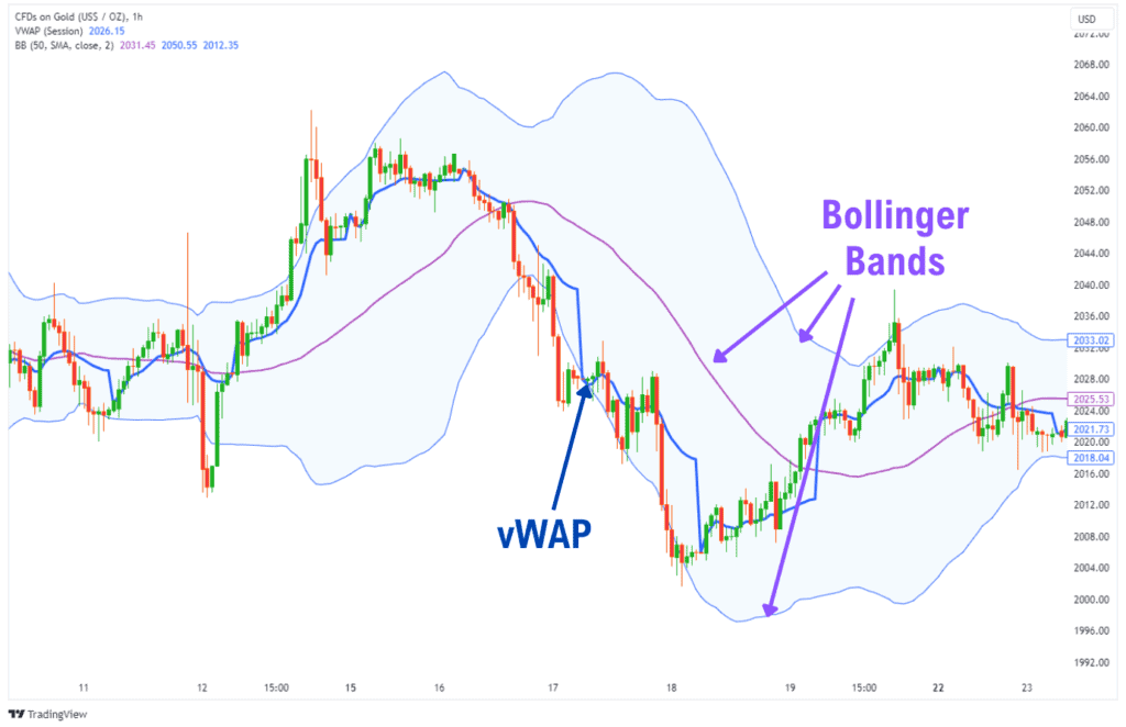 Volume-Weighted Average Price Indicator (VWAP) With Examples - Alchemy ...