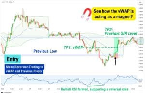 Because the market loves to retest the vWAP, we can flip the simple ...