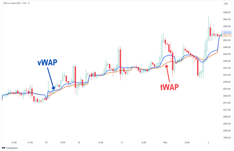 Volume-Weighted Average Price Indicator (VWAP) With Examples - Alchemy Markets