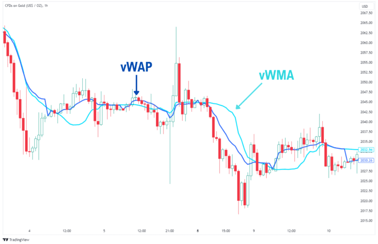 Volume-Weighted Average Price Indicator (VWAP) With Examples - Alchemy ...