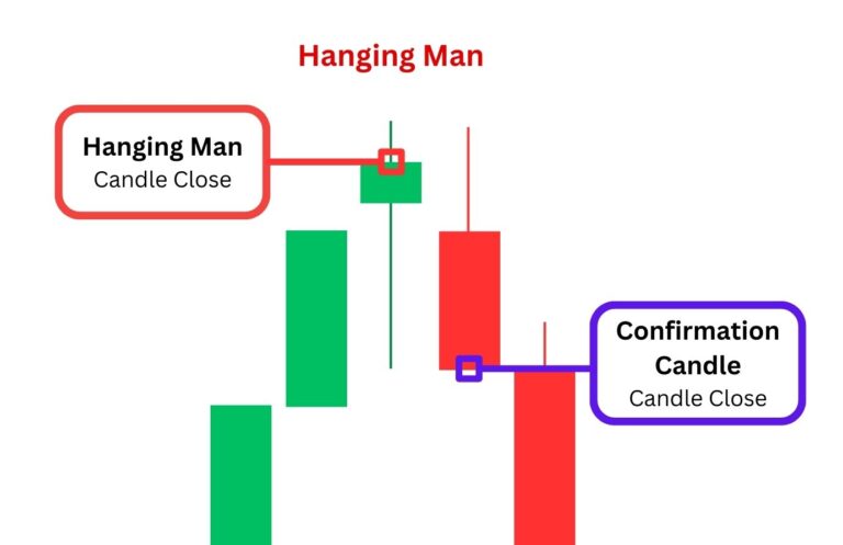 Hanging Man Candlestick Pattern - How to Use It - Alchemy Markets