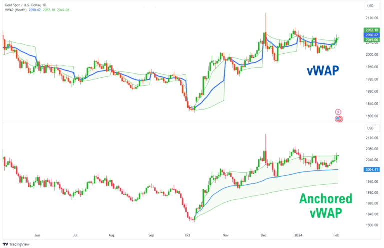 Volume-Weighted Average Price Indicator (VWAP) With Examples - Alchemy ...