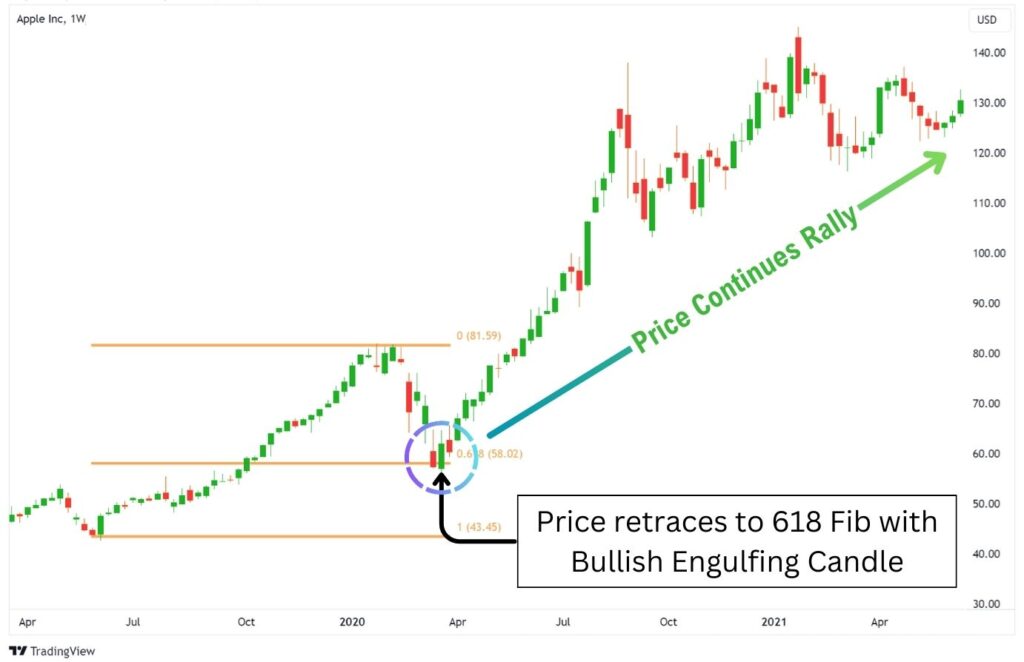 Bullish Engulfing Pattern: A Strategy Guide - Alchemy Markets