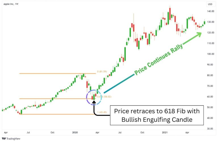 Bullish Engulfing Pattern: A Strategy Guide - Alchemy Markets