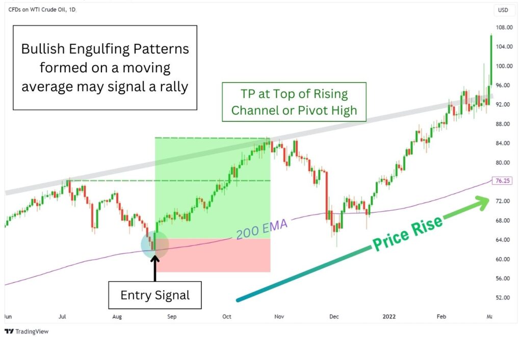 Bullish Engulfing Pattern: A Strategy Guide - Alchemy Markets