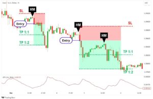 Hanging Man Candlestick Pattern - How to Use It - Alchemy Markets