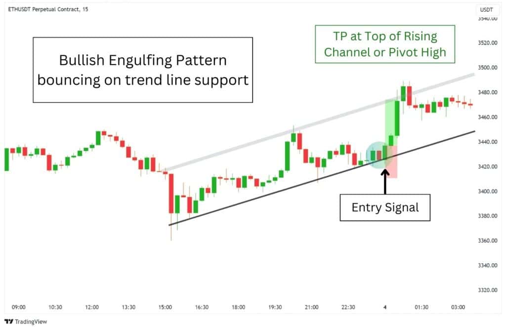 Bullish Engulfing Pattern: A Strategy Guide - Alchemy Markets