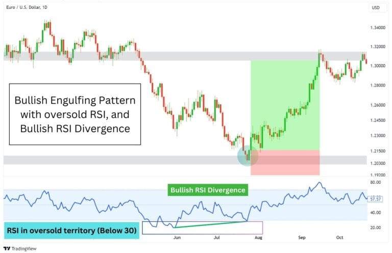 Bullish Engulfing Pattern: A Strategy Guide - Alchemy Markets