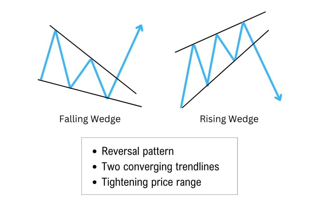 What is a Wedge Pattern?