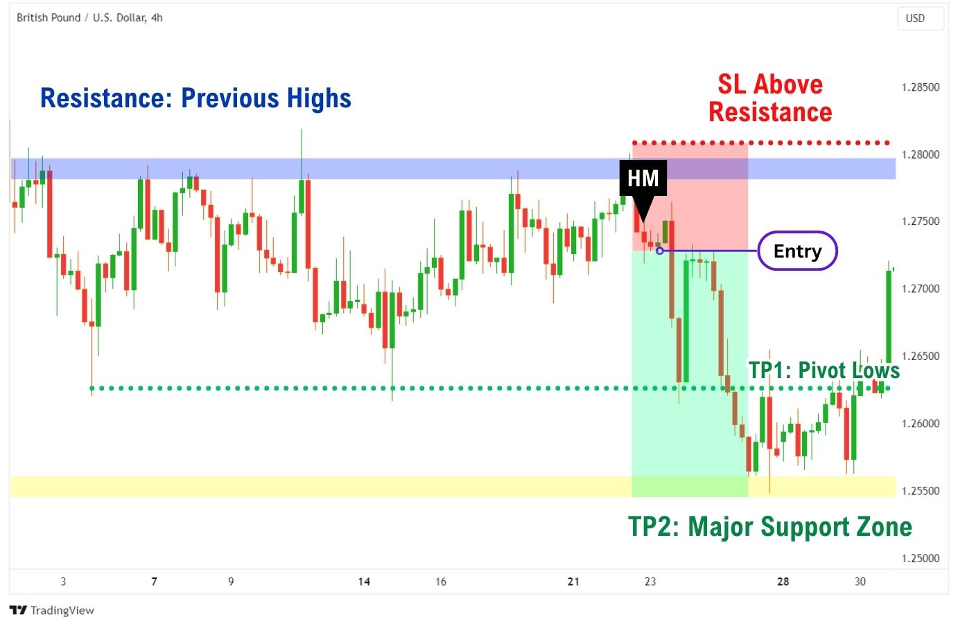 Hanging Man Candlestick Pattern - How to Use It - Alchemy Markets