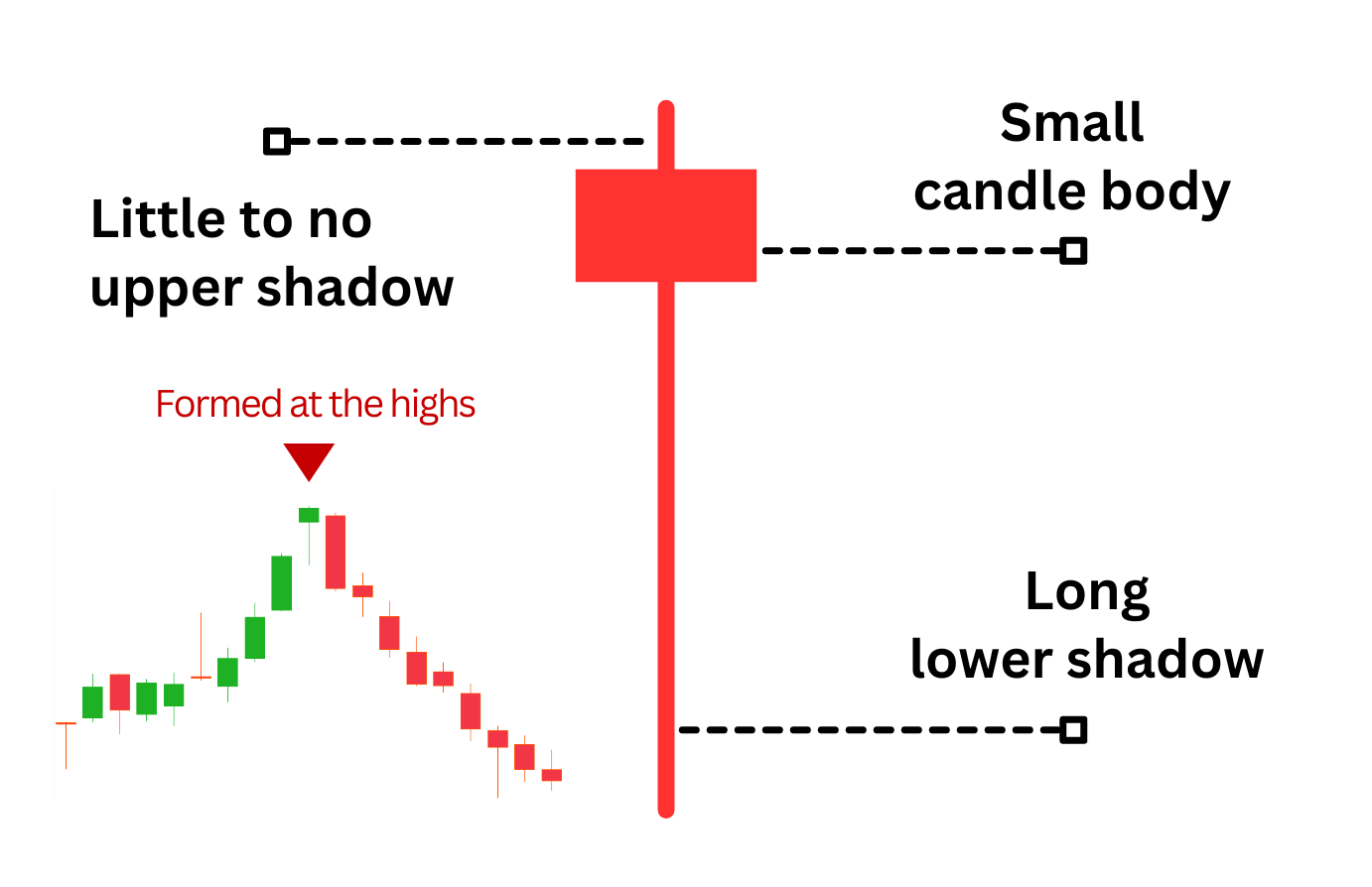 Hanging Man Candlestick Pattern - How to Use It - Alchemy Markets