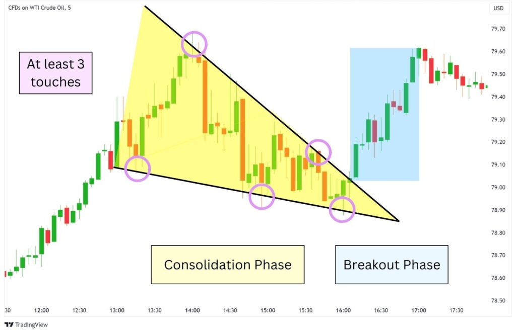 Additionally, the falling wedge has a consolidation phase and a ...