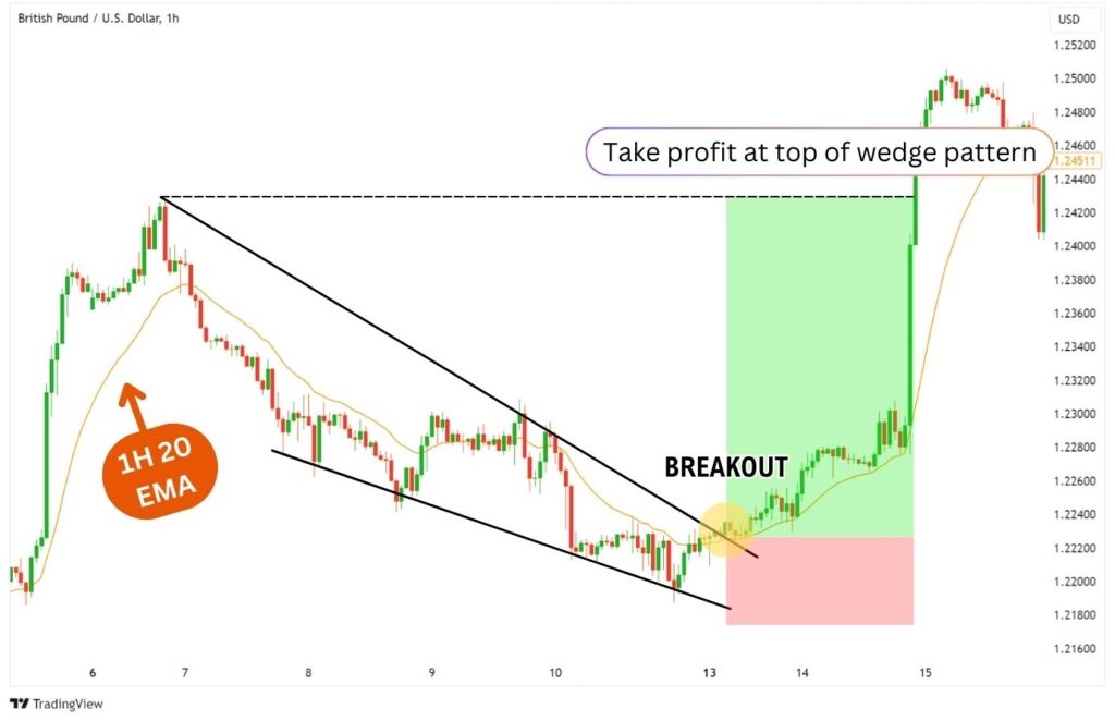 Falling Wedge Pattern - Strategies for Savvy Traders - Alchemy Markets