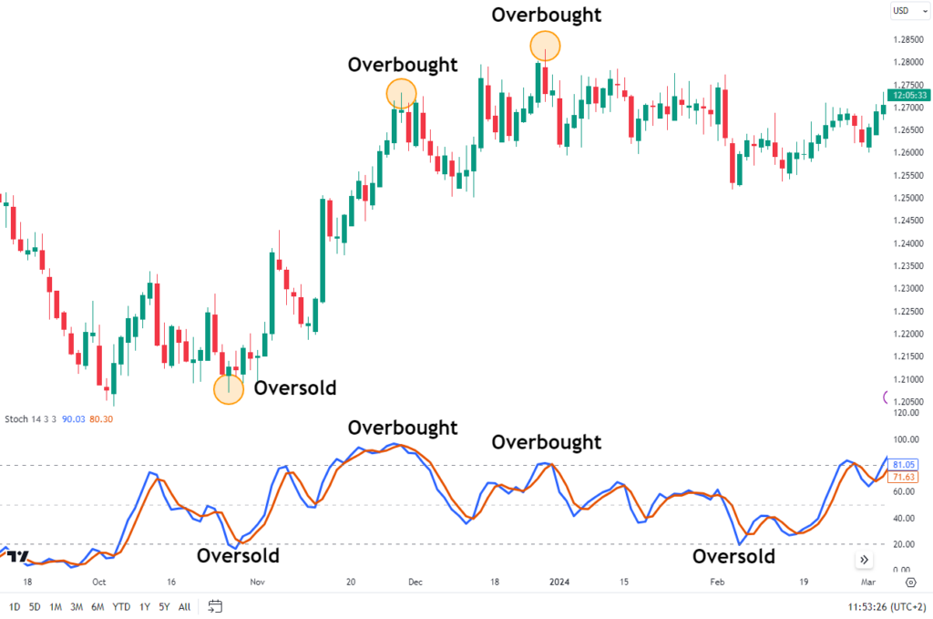Stochastic Oscillator Indicator Explained - Alchemy Markets
