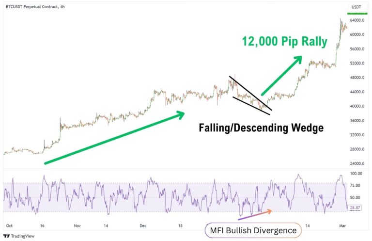 Advantages of Trading the Falling Wedge Patterns