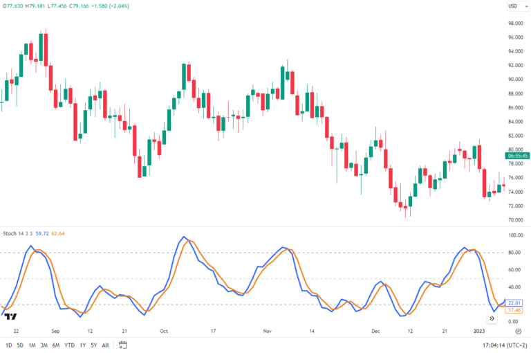 Stochastic Oscillator Indicator Explained - Alchemy Markets