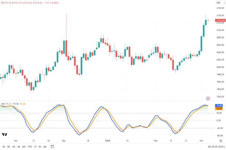 Stochastic Oscillator Indicator Explained - Alchemy Markets