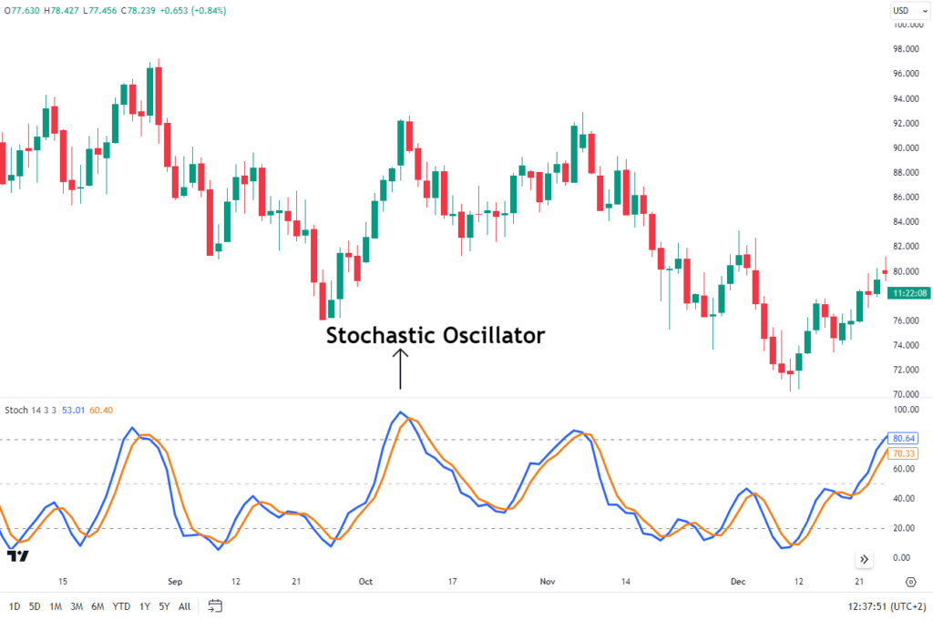 Stochastic Oscillator Indicator Explained - Alchemy Markets