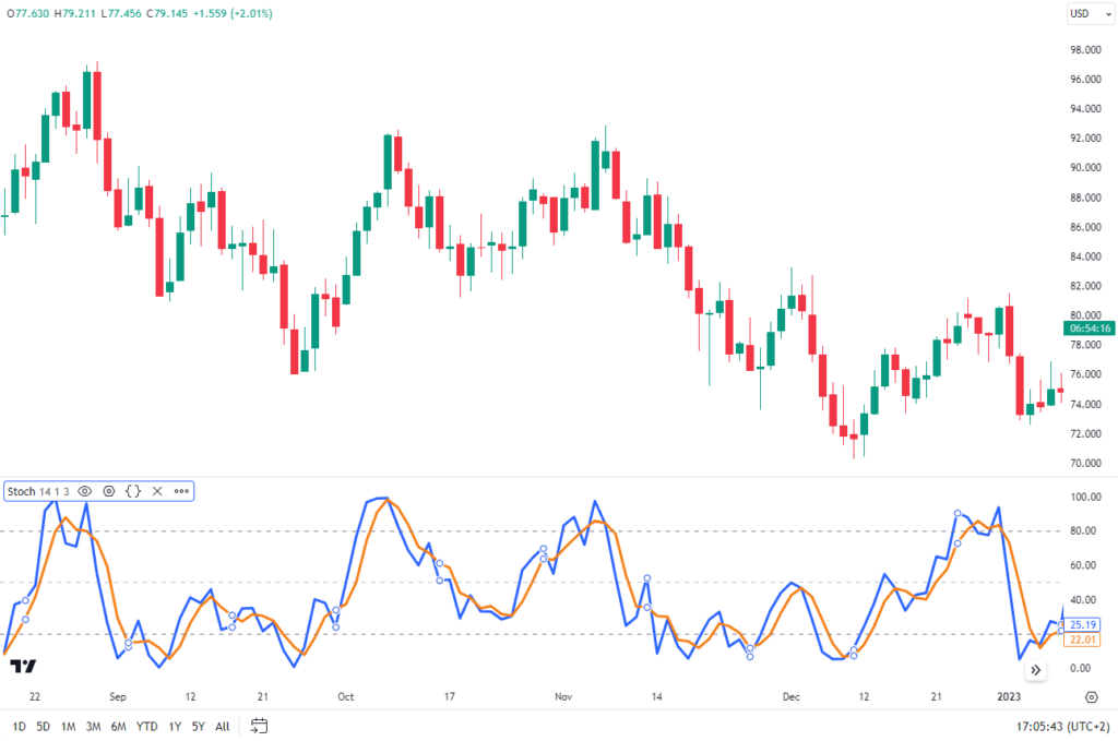 Stochastic Oscillator Indicator Explained - Alchemy Markets