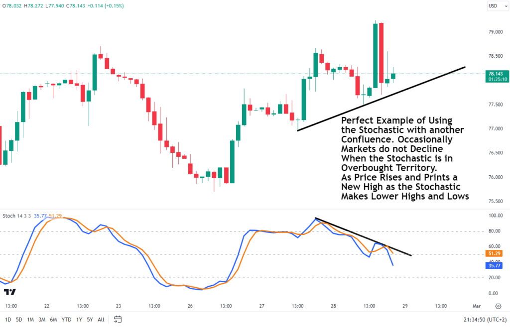 Stochastic Oscillator Indicator Explained - Alchemy Markets