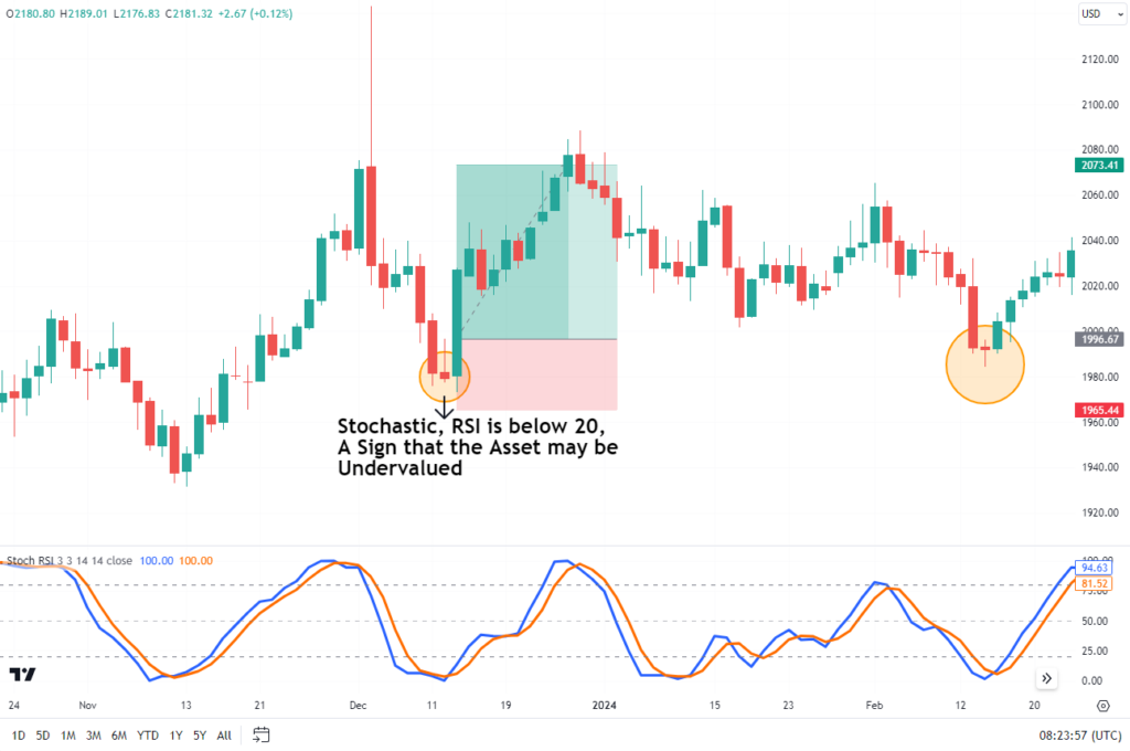 Stochastic Oscillator Indicator Explained - Alchemy Markets