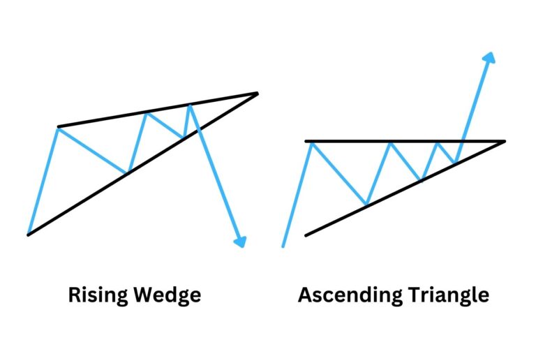 Rising Wedge Pattern: Strategies for Savvy Traders - Alchemy Markets