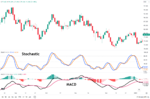 Stochastic Oscillator Indicator Explained - Alchemy Markets