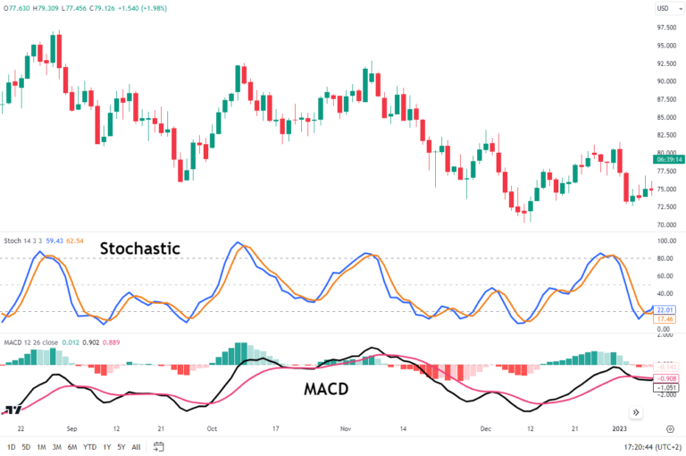 Stochastic Oscillator Indicator Explained - Alchemy Markets