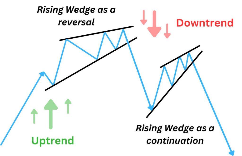 Rising Wedge Pattern: Strategies for Savvy Traders - Alchemy Markets
